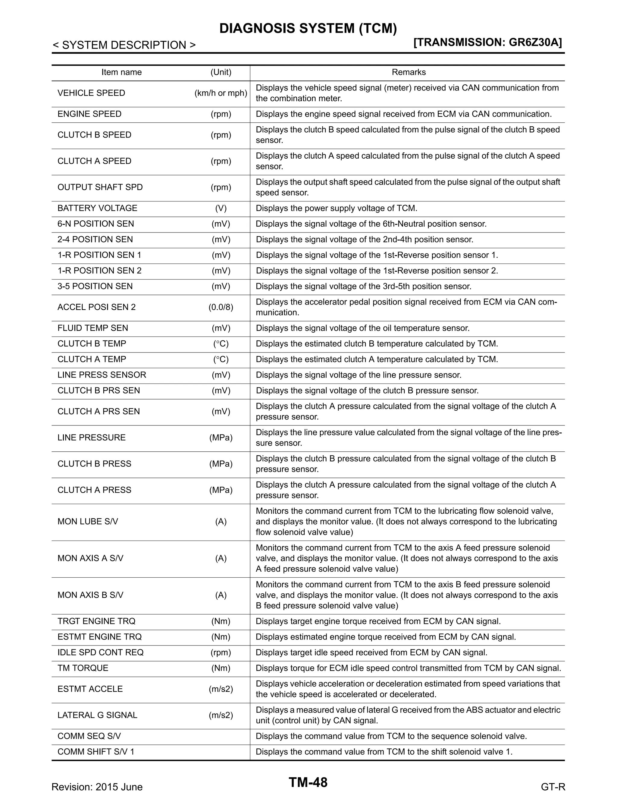 TRANSAXLE & TRANSMISSION Diagnosis Guide | PDF