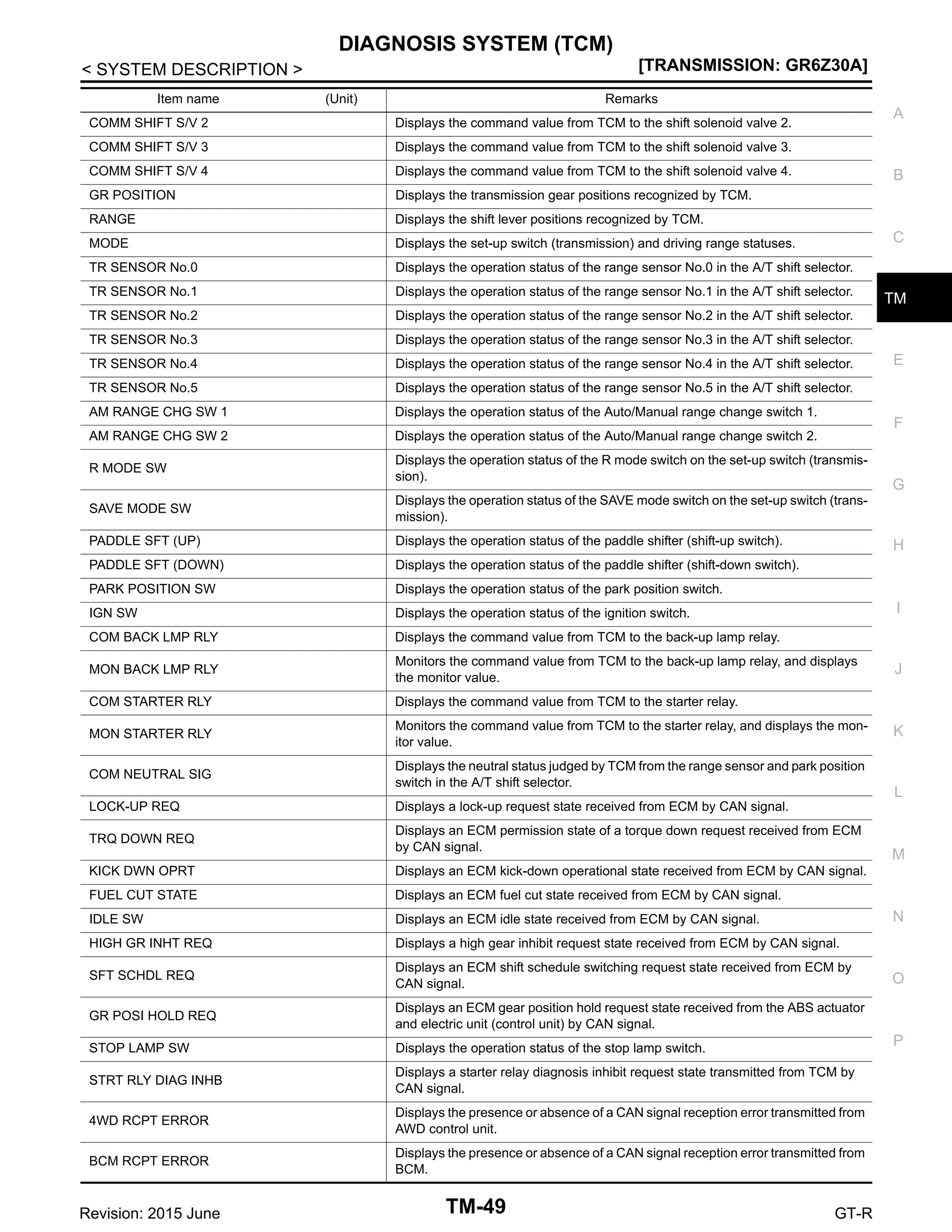 TRANSAXLE & TRANSMISSION Diagnosis Guide | PDF