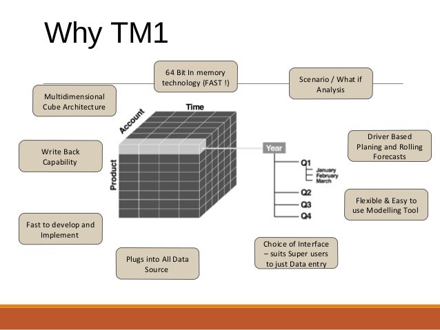 Benefits of TM1 Implementation