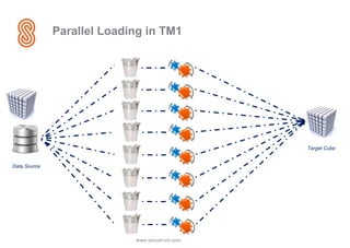 Tm1 parallel loading | PPT
