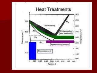 Perlakuan Panas pada material, diagram fasa dan lain lain | PPT