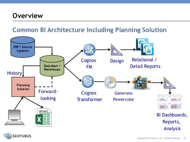Using Tm1 Cubes With Cognos Bi Three Tips For Tm1 Cube Design 