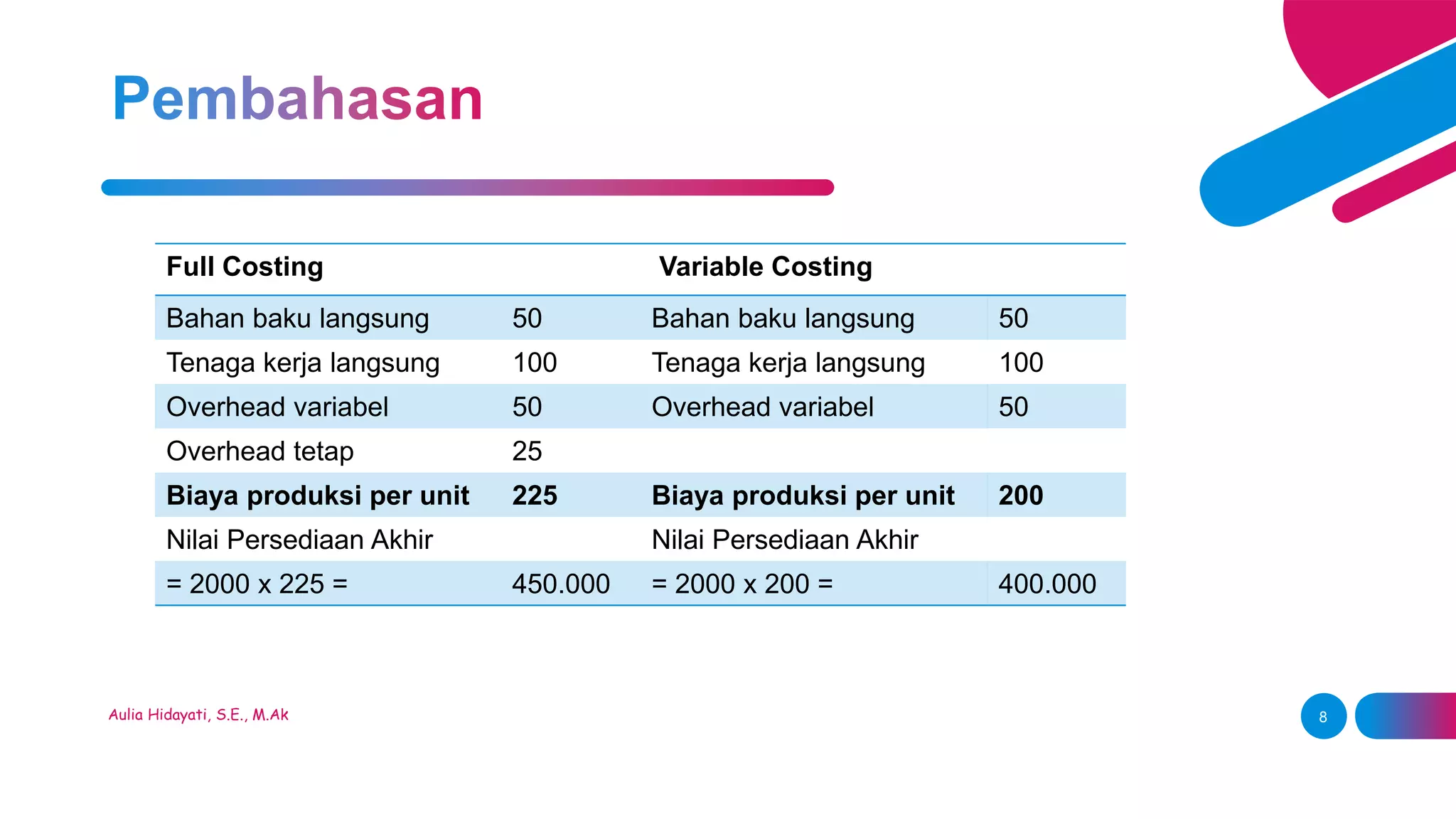 Full Costing dan Variabel Costing | PPTX