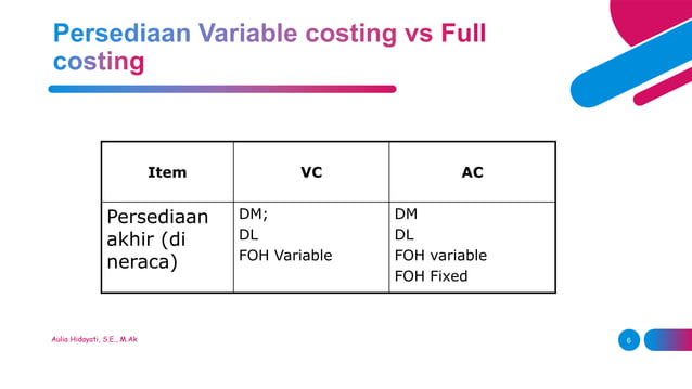 Full Costing dan Variabel Costing | PPTX
