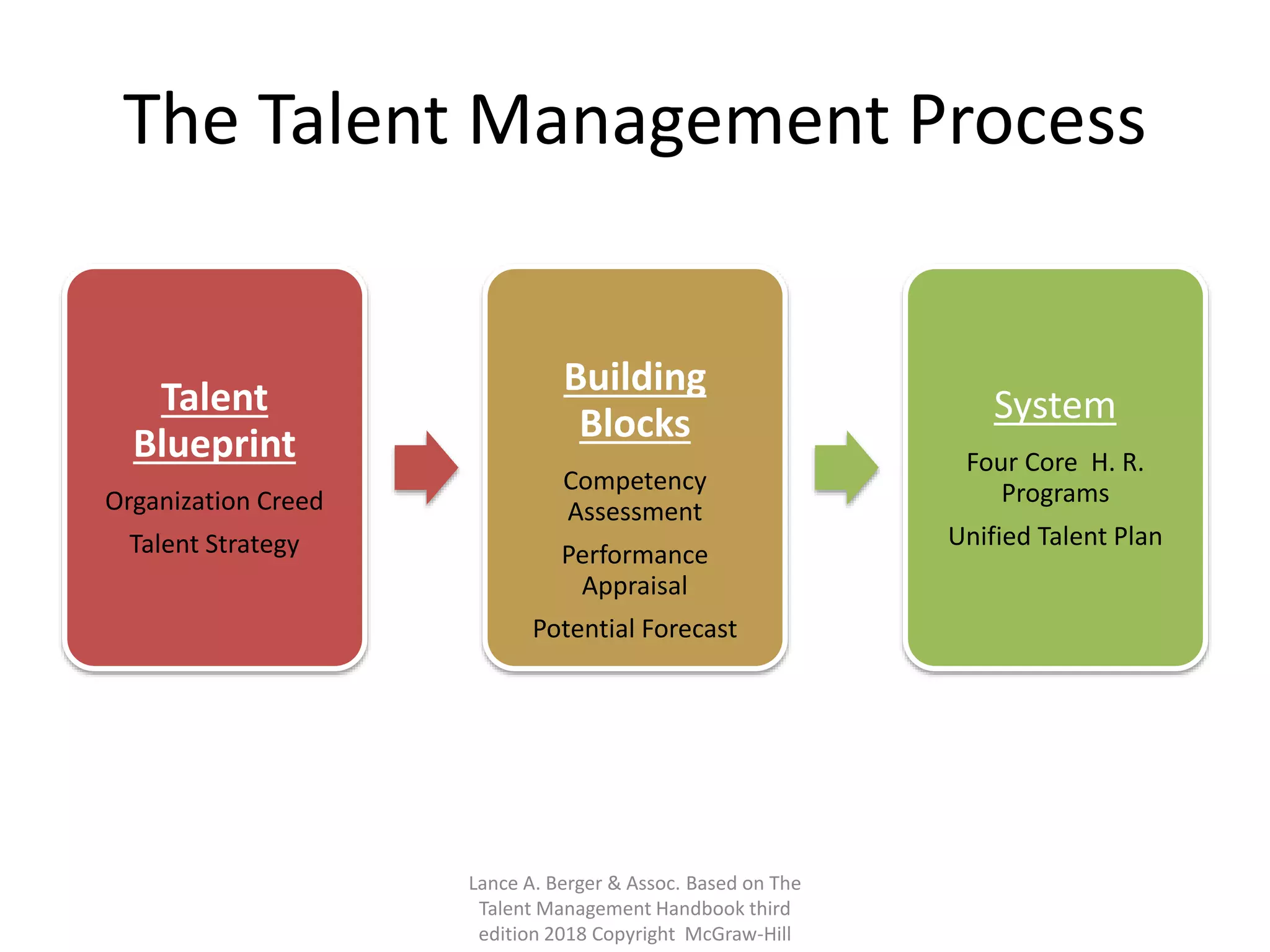 Talent Management: It's THE PROCESS | PPTX