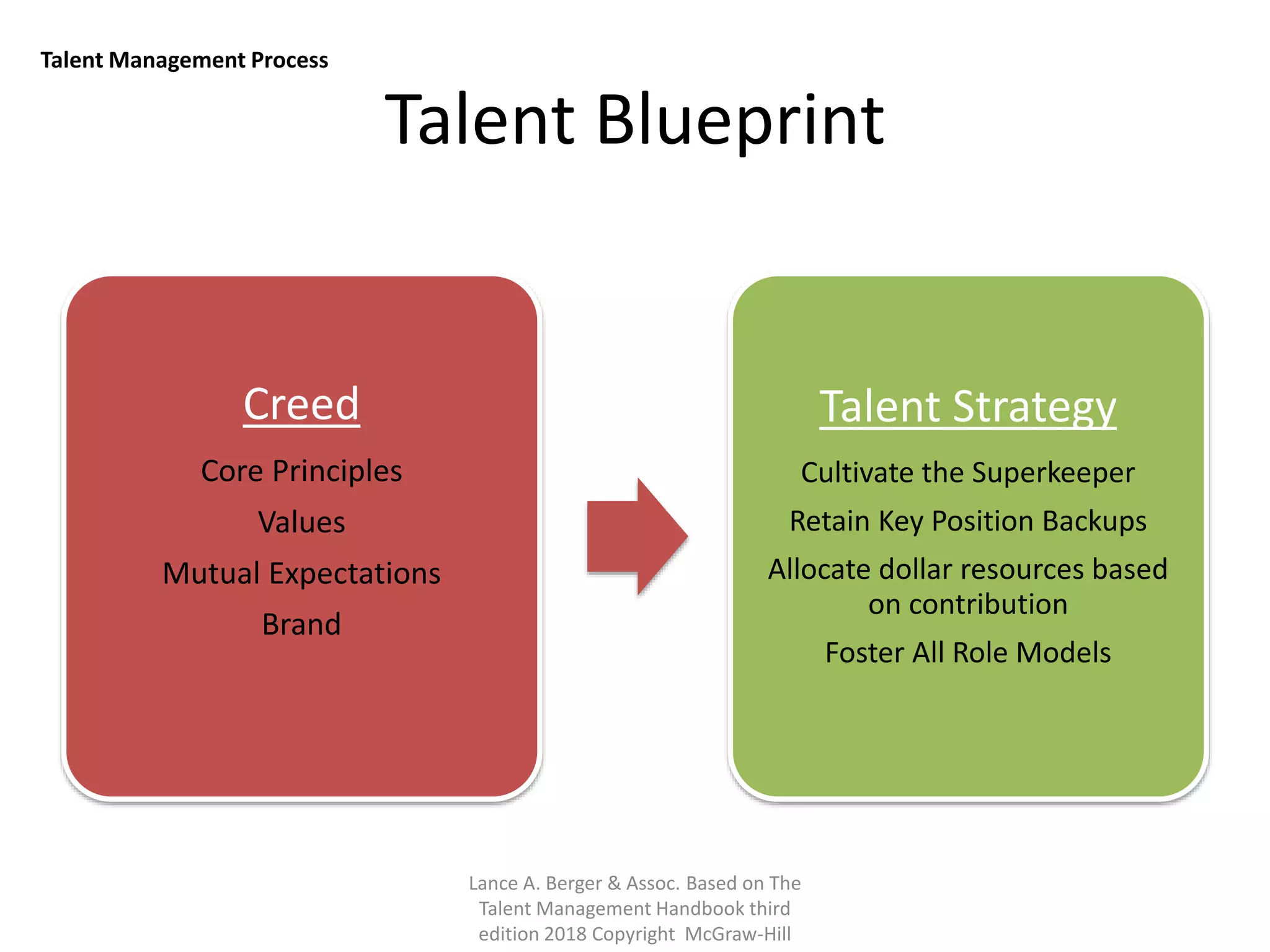 Talent Management: It's THE PROCESS | PPTX