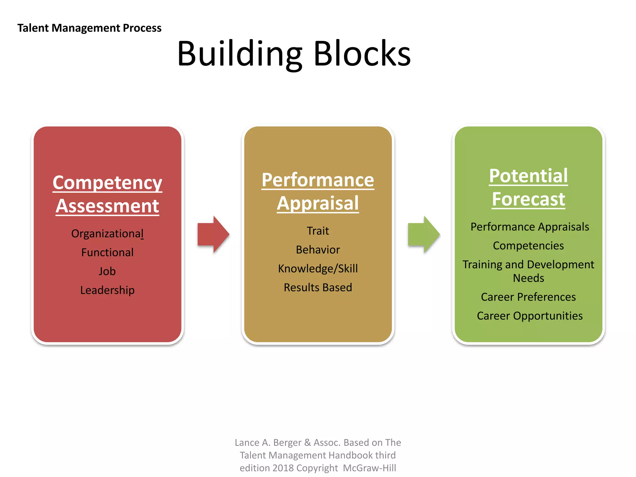 Talent Management: It's THE PROCESS | PPTX