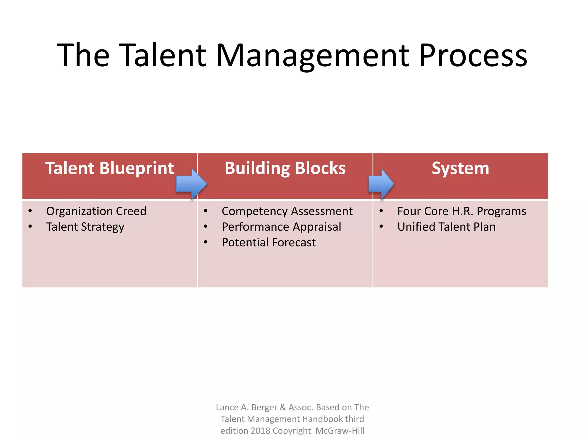 Talent Management: It's THE PROCESS | PPTX