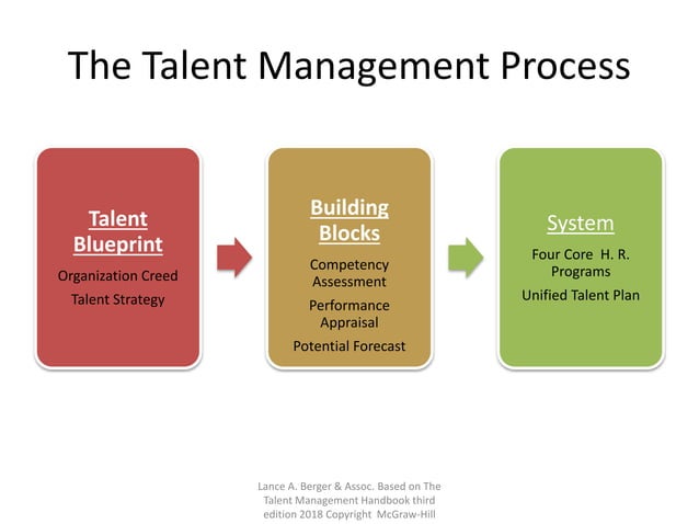 Talent Management: It's THE PROCESS | PPTX | Resume Writing and Advice ...