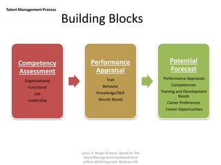 Talent Management: It's THE PROCESS | PPTX