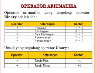 Algoritma Pemrograman - Operator | PPT
