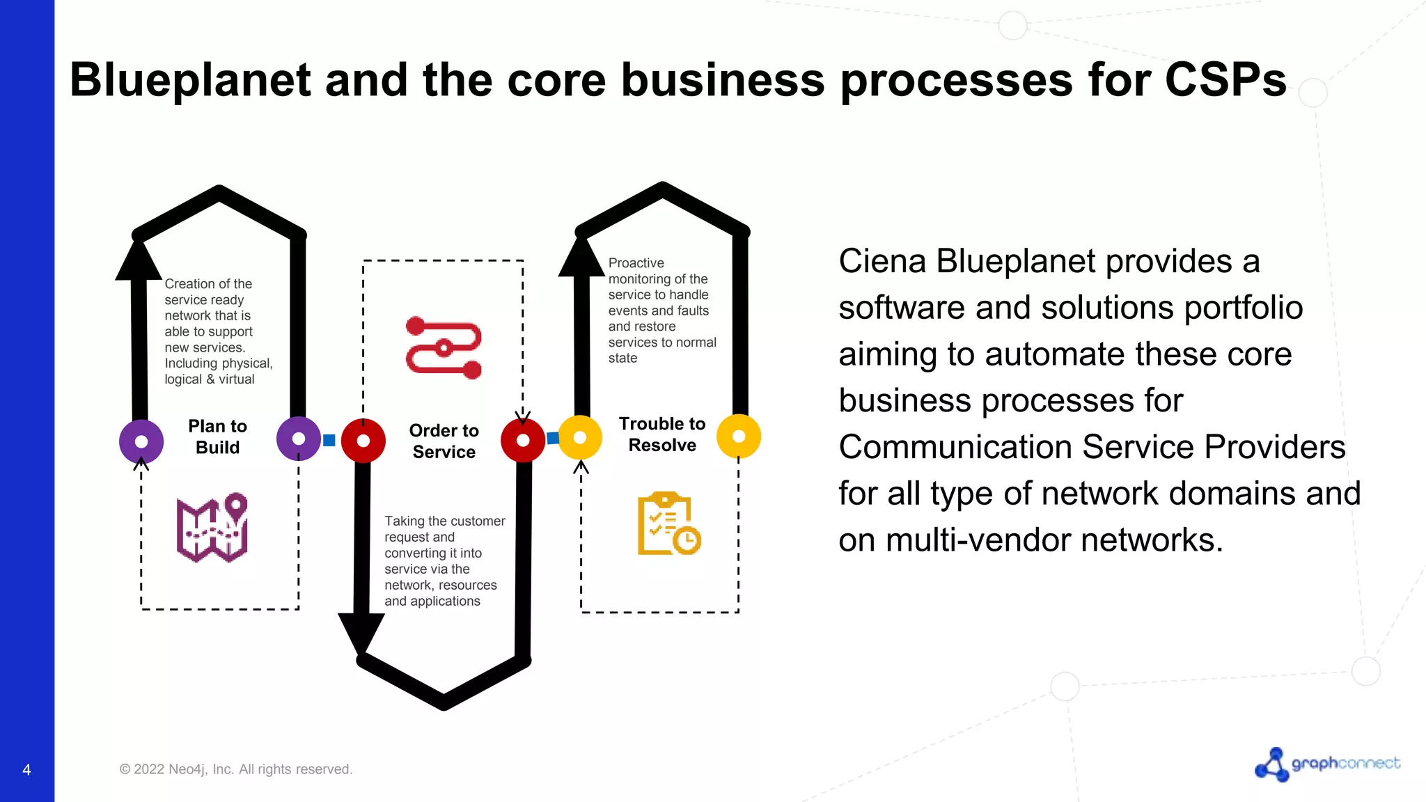 Telecoms Service Assurance & Service Fulfillment with Neo4j Graph ...