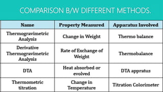 Thermal method of analysis(D.S.C) | PPTX