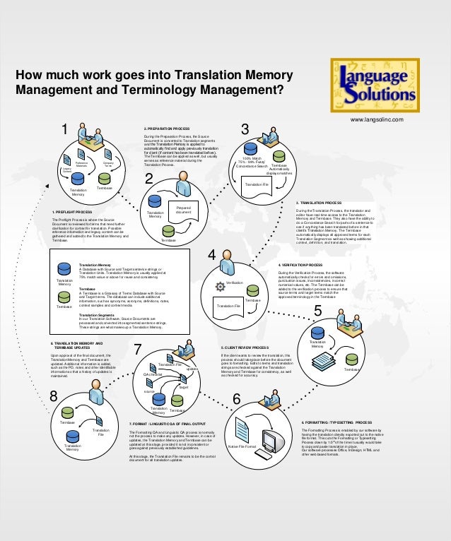 Translation Memory and Terminology Management
