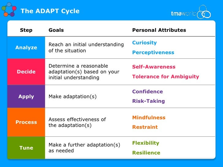 TMA World Viewpoint 18 The ADAPT Cycle