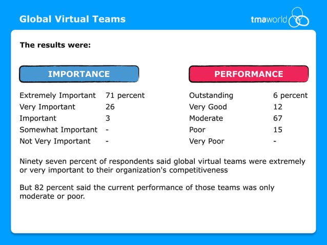TMA World Viewpoint Global Virtual Teams | PDF