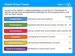 TMA World Viewpoint Global Virtual Teams | PDF