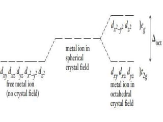 Transition Metal Chemistry Notes.pptx