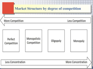 Perfectly Competitive Market and Monopoly Market Structure | PPT