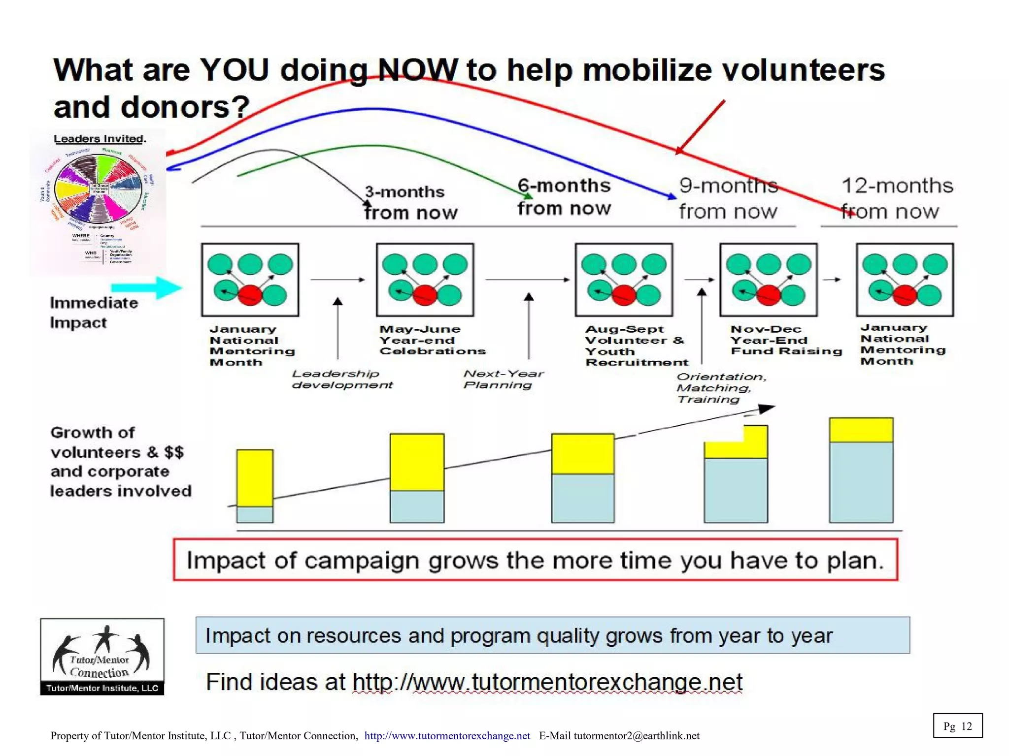 Logic Model for Expanding Organized Tutor/Mentor Programs in High ...