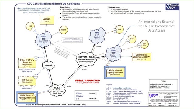 Traffic Management Data Dictionary Tmdd Primer Ppt