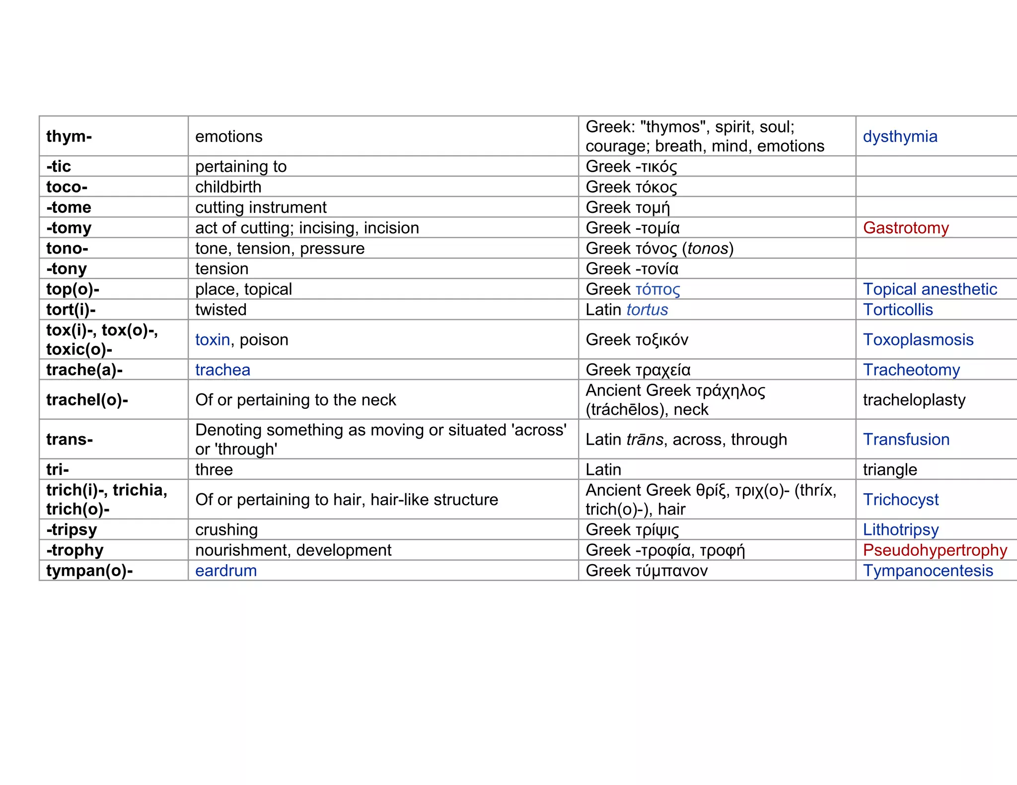 T medical prefixes and suffixes alan moelleken md | PPT