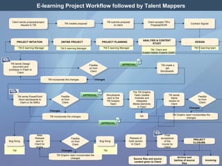 Tm E Learning Project Workflow | PPT | Computer Software and ...