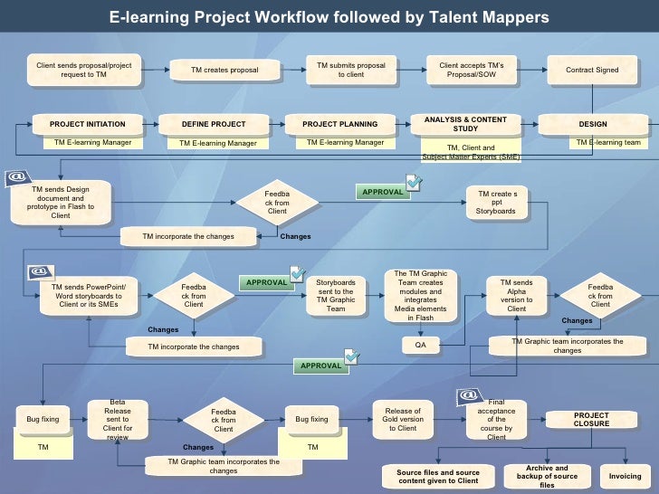 Tm E Learning Project Workflow