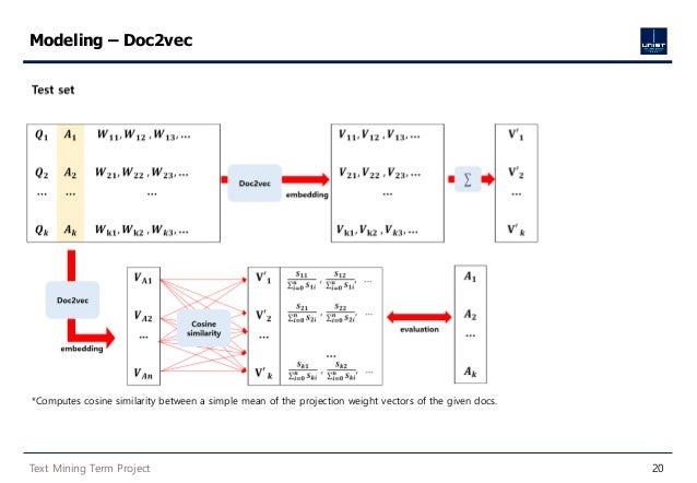Context Based Movie Search Using Doc2vec Word2vec 