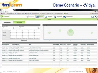 TM Forum #MWA12 Catalyst Presentation with cVidya | PPTX | Phone Services | Home Utilities