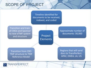 Mid-Study Transition of a Global Study: Migration from Paper TMF to ...