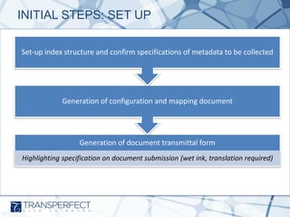Mid-Study Transition of a Global Study: Migration from Paper TMF to ...