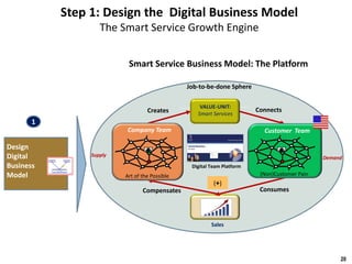 Industry 4.0: Smart Service with InsideOut Ecosystem | PDF ...
