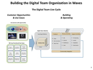 The Digital Team Platform | PPT