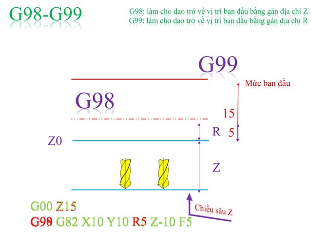 Tìm hiểu mã lệnh G code G74-G89 (office 2013) | PPTX