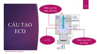 Gas Chromatography _ Electron Capture Detector | PPTX