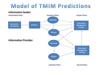 TMIM_Model.pdf Teori manajemen informasi termotivasi | PPT