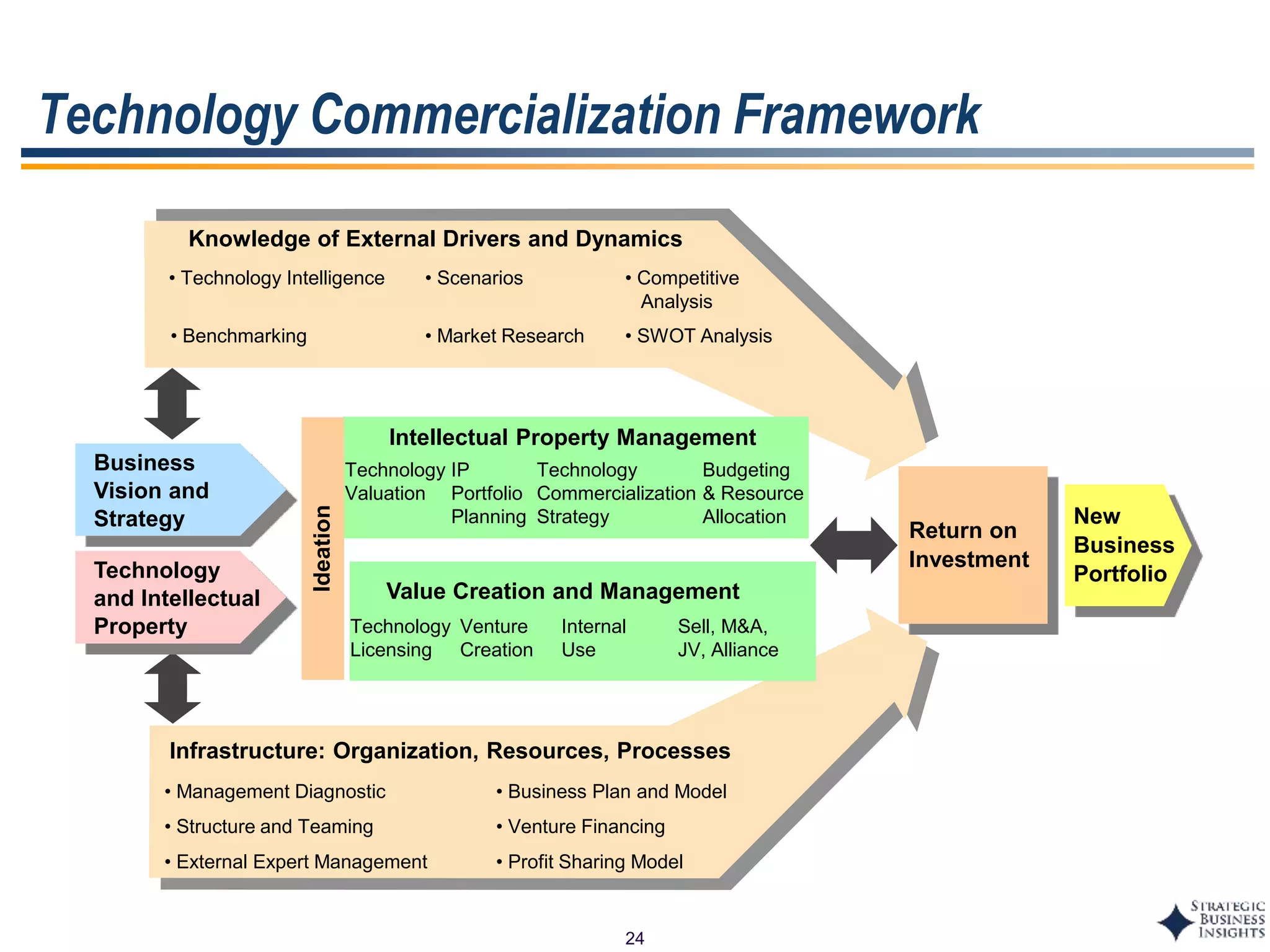 Integrated Technology Planning Process | PPT