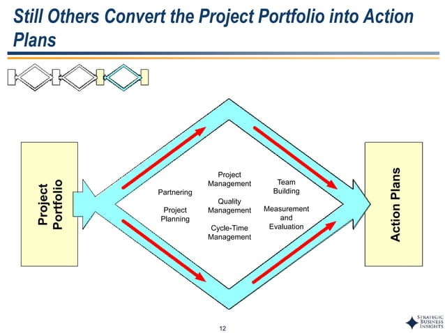 Integrated Technology Planning Process | PPT