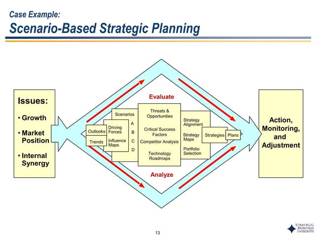 Integrated Technology Planning Process | PPT