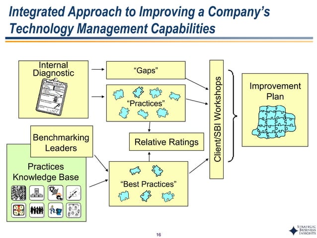 Integrated Technology Planning Process | PPT