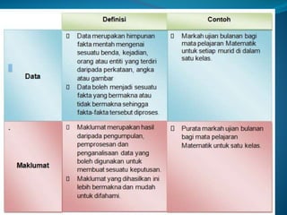 MEMAHAMI DATA DAN MAKLUMAT | PPT