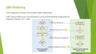 TM LBN integration- detailed description.pptx