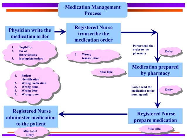 Effective risk management in healthcare practice- | PPT