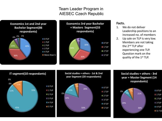 TMP and TLP delivery | PPT