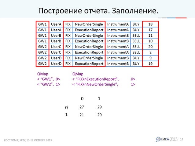 Tmpa 2013 Senov Applying Olap And Mapreduce Technologies For Performance Testing Results
