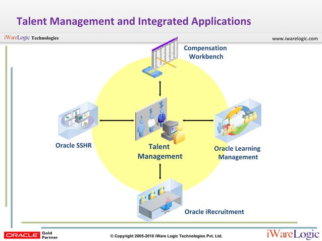 ORACLE Talent Management: PERFORMANCE APPRAISAL SYSTEM | PPT