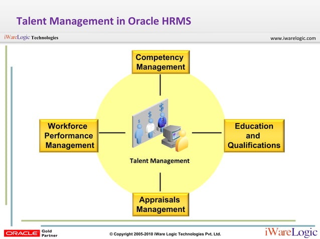ORACLE Talent Management: PERFORMANCE APPRAISAL SYSTEM | PPT