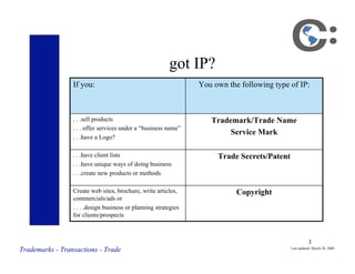 Basics of Trademark Rights | PDF