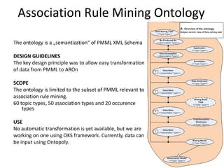 Topic Maps for Association Rule Mining | PPTX